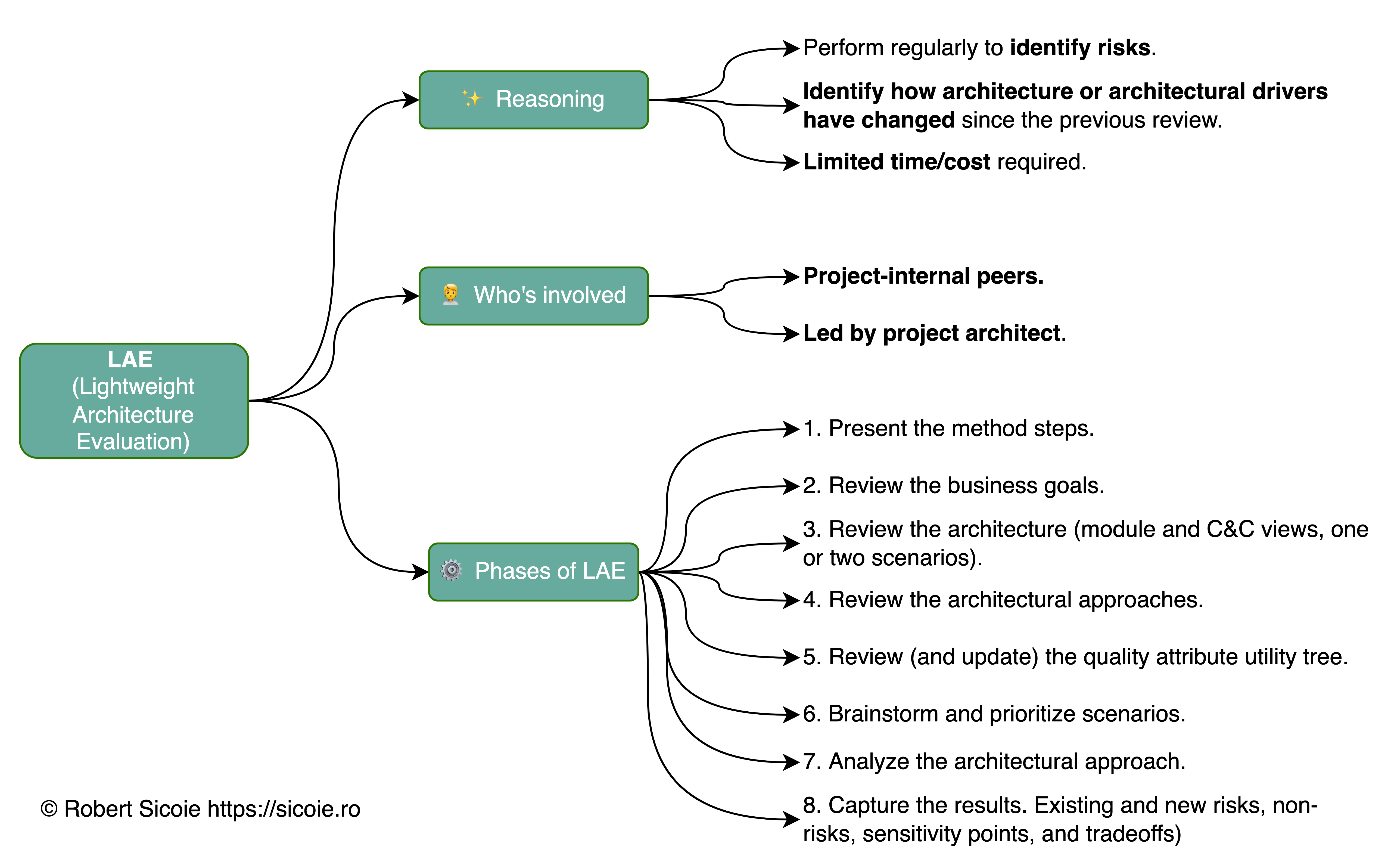 Lightweight Software Architecture Evaluation - Robert Sicoie