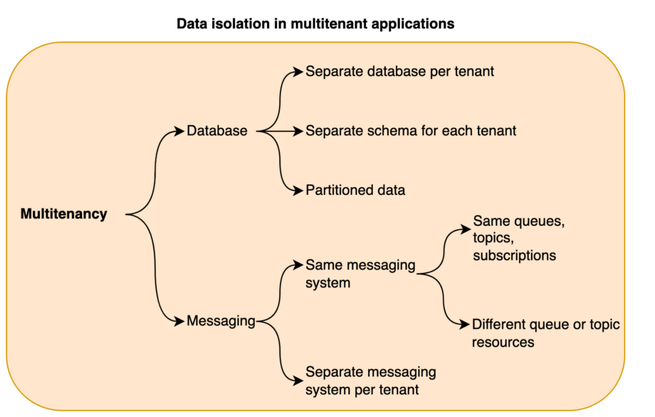Data isolation in multitenant applications - Robert Sicoie